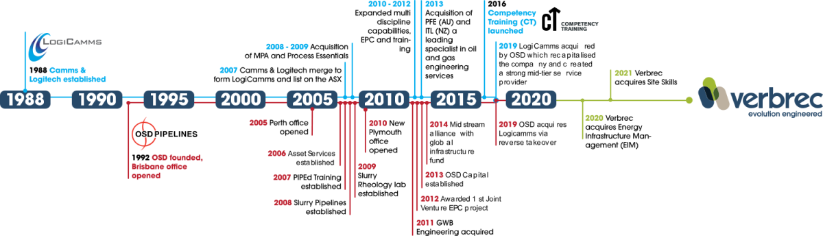 Our Evolution - Verbrec