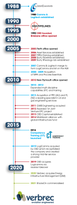 Our Evolution and Growth Journey | Verbrec